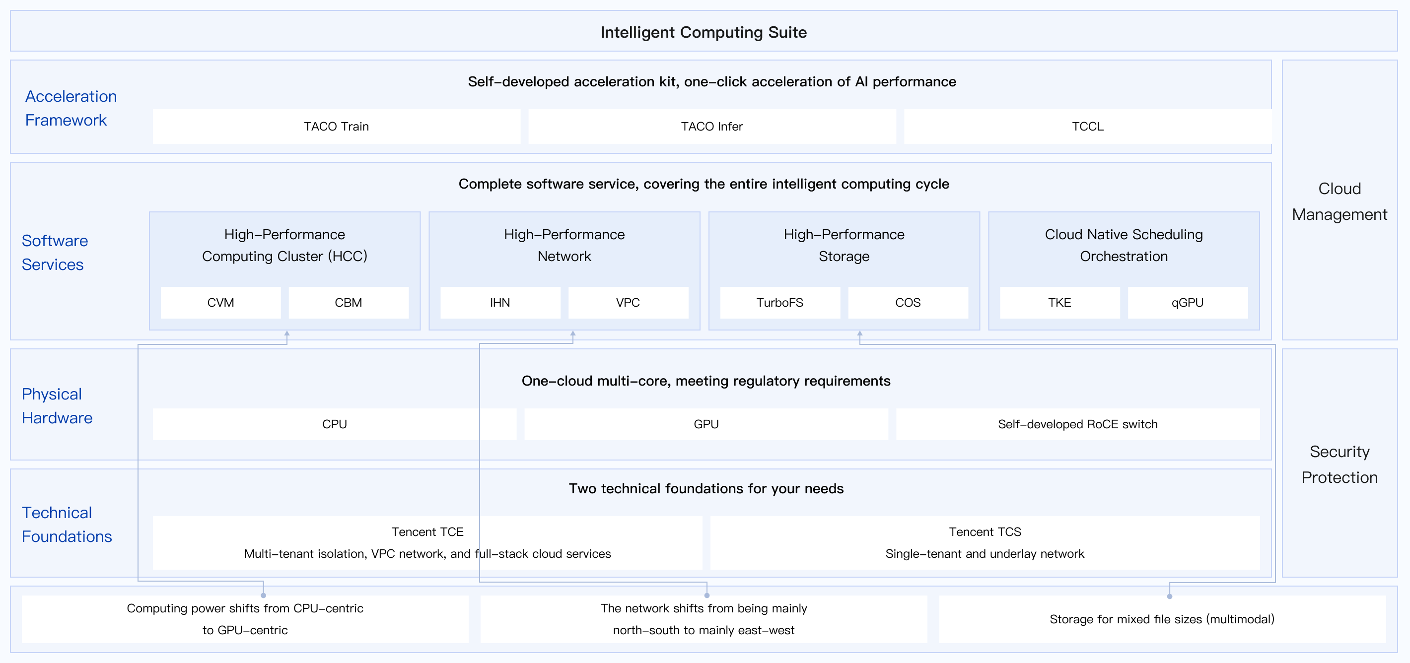 Tencent Cloud Enterprise